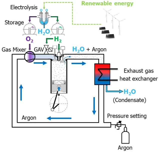 Alternative Combustion Engines