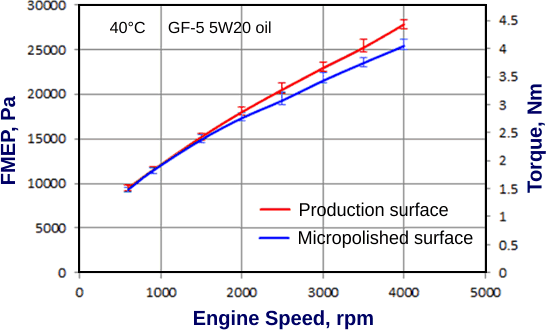 Friction and Ancillary Losses