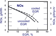 Effect of EGR on Emissions and Engine Performance