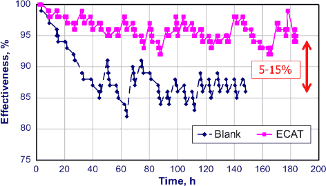EGR Systems & Components