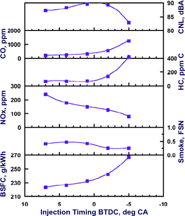 Engine Emission Control