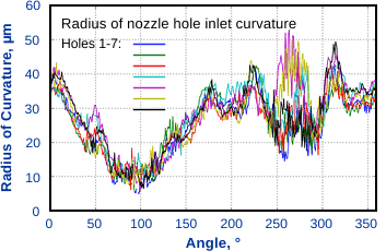 Diesel Fuel Injector Nozzles