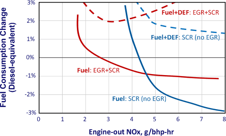 Heavy-Duty Diesel Engines with Aftertreatment