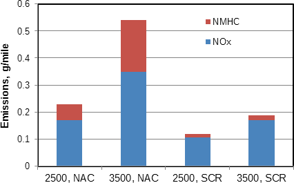 Heavy-Duty Diesel Engines with Aftertreatment