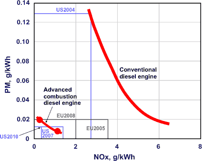 Engine Technology Evolution: Heavy-Duty Diesels