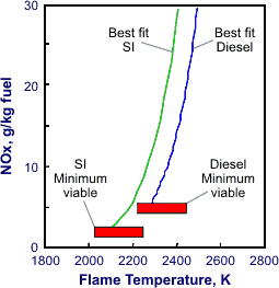 HD Diesel Engine Technology—US 1990-1998
