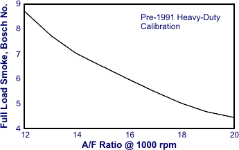 HD Diesel Engine Technology—US 1990-1998