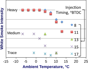 HD Diesel Engine Technology—US 1990-1998
