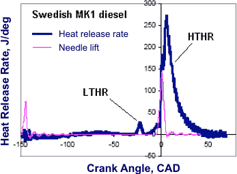 Low Temperature Combustion