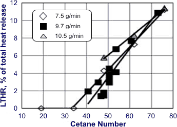 Low Temperature Combustion