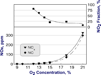 Low Temperature Combustion