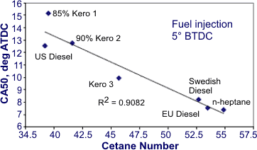 Low Temperature Combustion