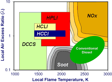Low Temperature Combustion