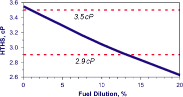 Compatibility of Biodiesel with Petroleum Diesel Engines