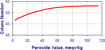 Biodiesel Standards & Properties