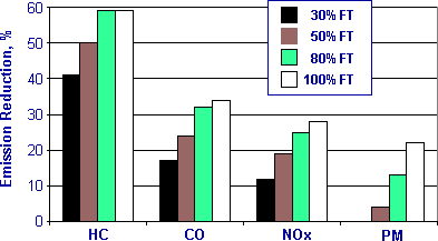 Synthetic Diesel Fuel