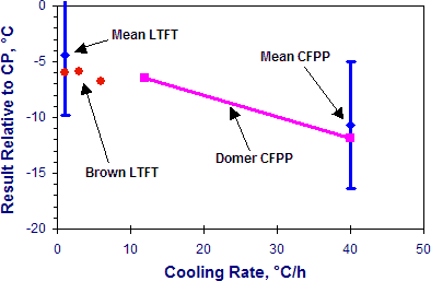 Fuel Property Testing: Low Temperature Operability