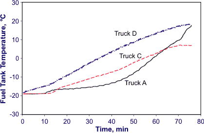 Fuel Property Testing: Low Temperature Operability