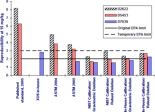 Fuel Property Testing: Sulfur