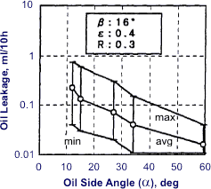Lubricating Oil Consumption