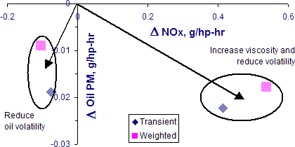 Lubricating Oil Consumption