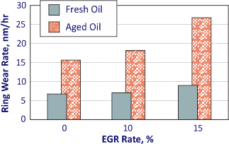 Diesel Engine Lubricants
