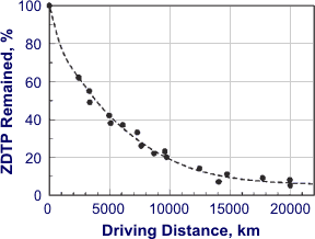 Diesel Engine Lubricants