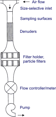 Measurement of Ambient Diesel Aerosol