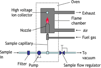 Gas Phase Measurements