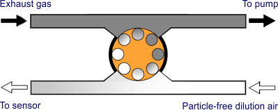 Exhaust Gas Sampling and Conditioning
