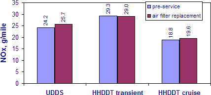 Emission Effect of Engine Faults and Service