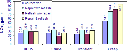Emission Effect of Engine Faults and Service