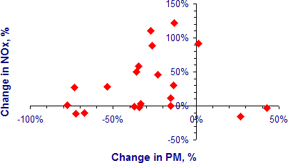 Emission Effect of Engine Faults and Service