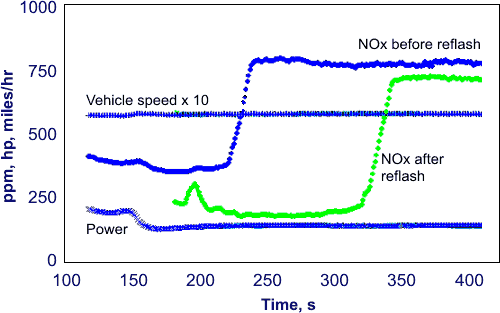Emission Effect of Engine Faults and Service