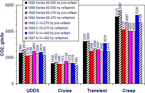 Emission Effect of Engine Faults and Service